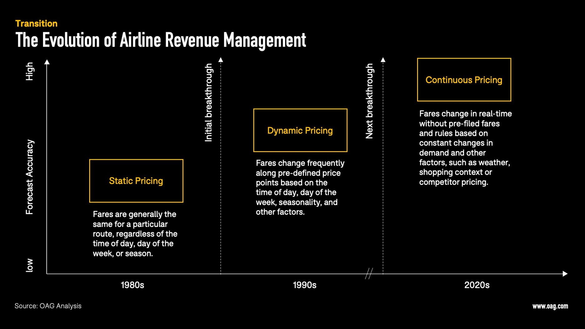 The Evolution of Airline Revenue Management: The Impact of Emerging Technologies | Travel Tech | OAG